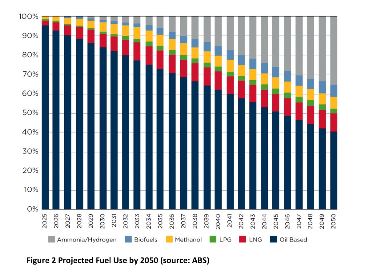 Future Maritime Fuels – Part 2 – EMISA